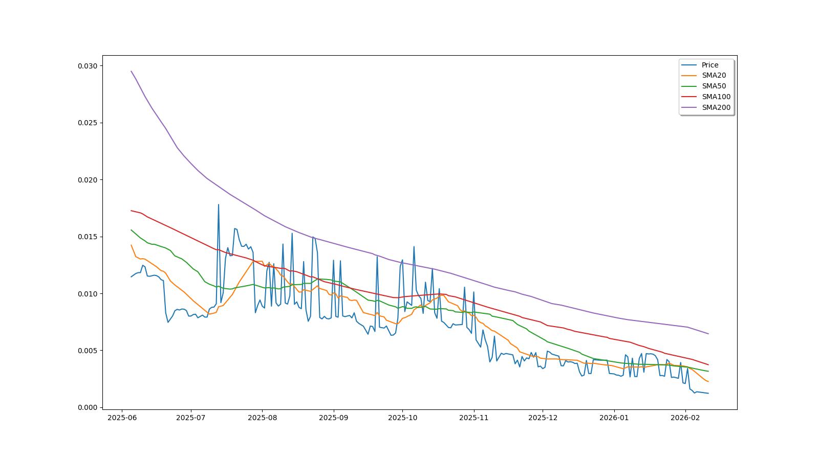PureFi Simple Moving Averages