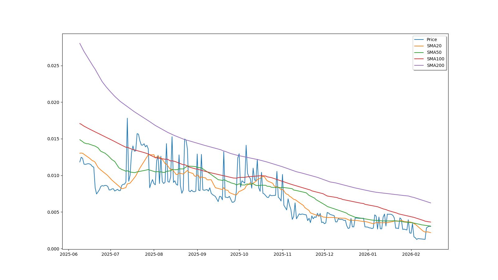 PureFi Simple Moving Averages