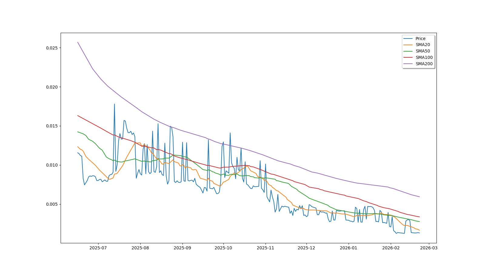 PureFi Simple Moving Averages