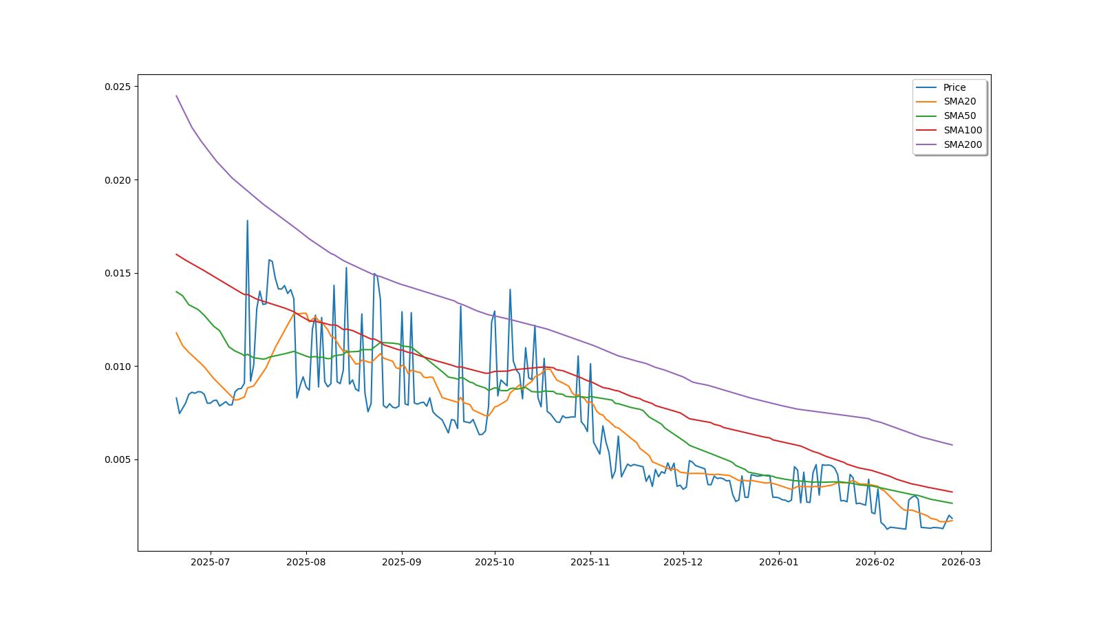 PureFi Simple Moving Averages