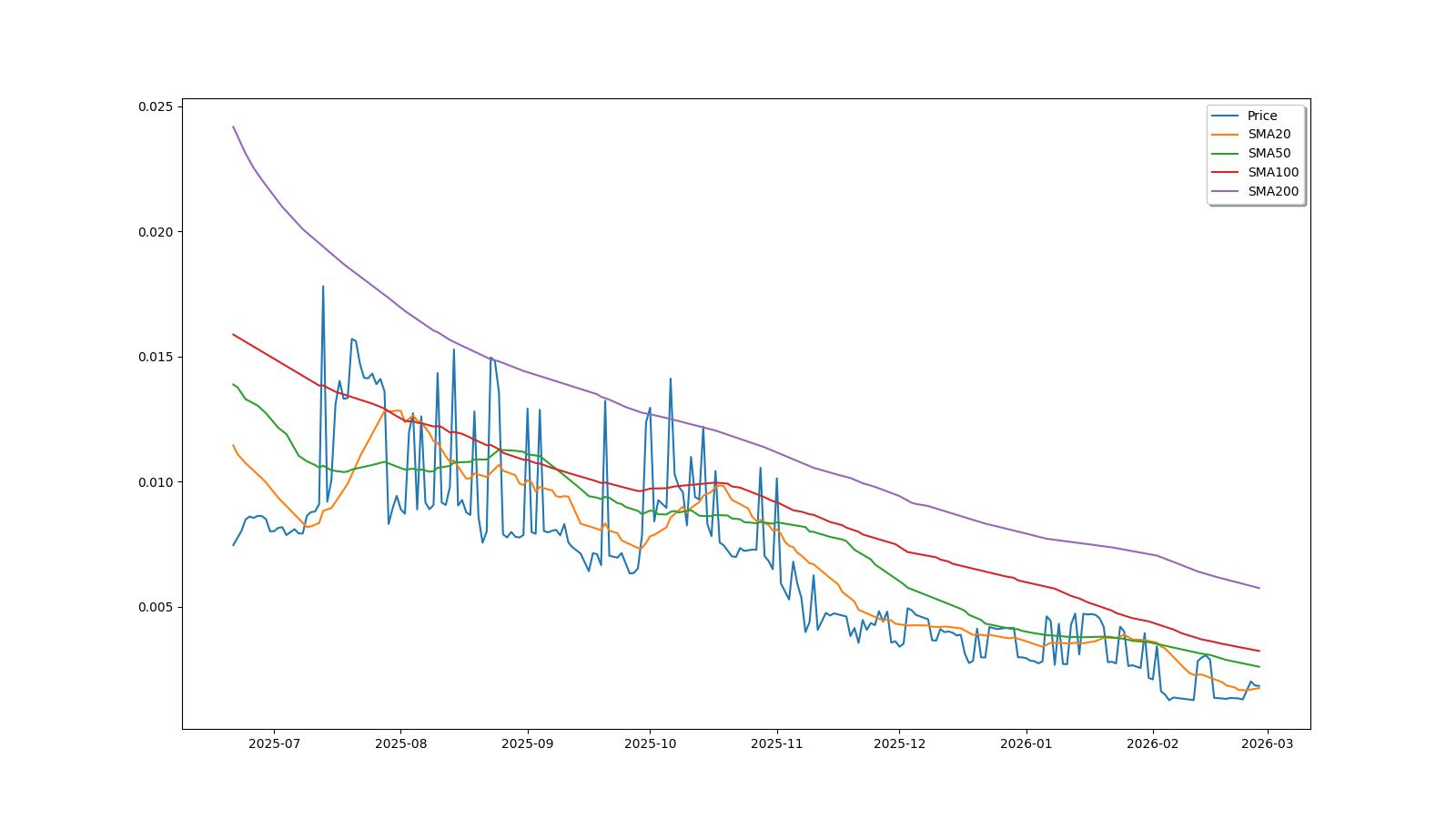 PureFi Simple Moving Averages