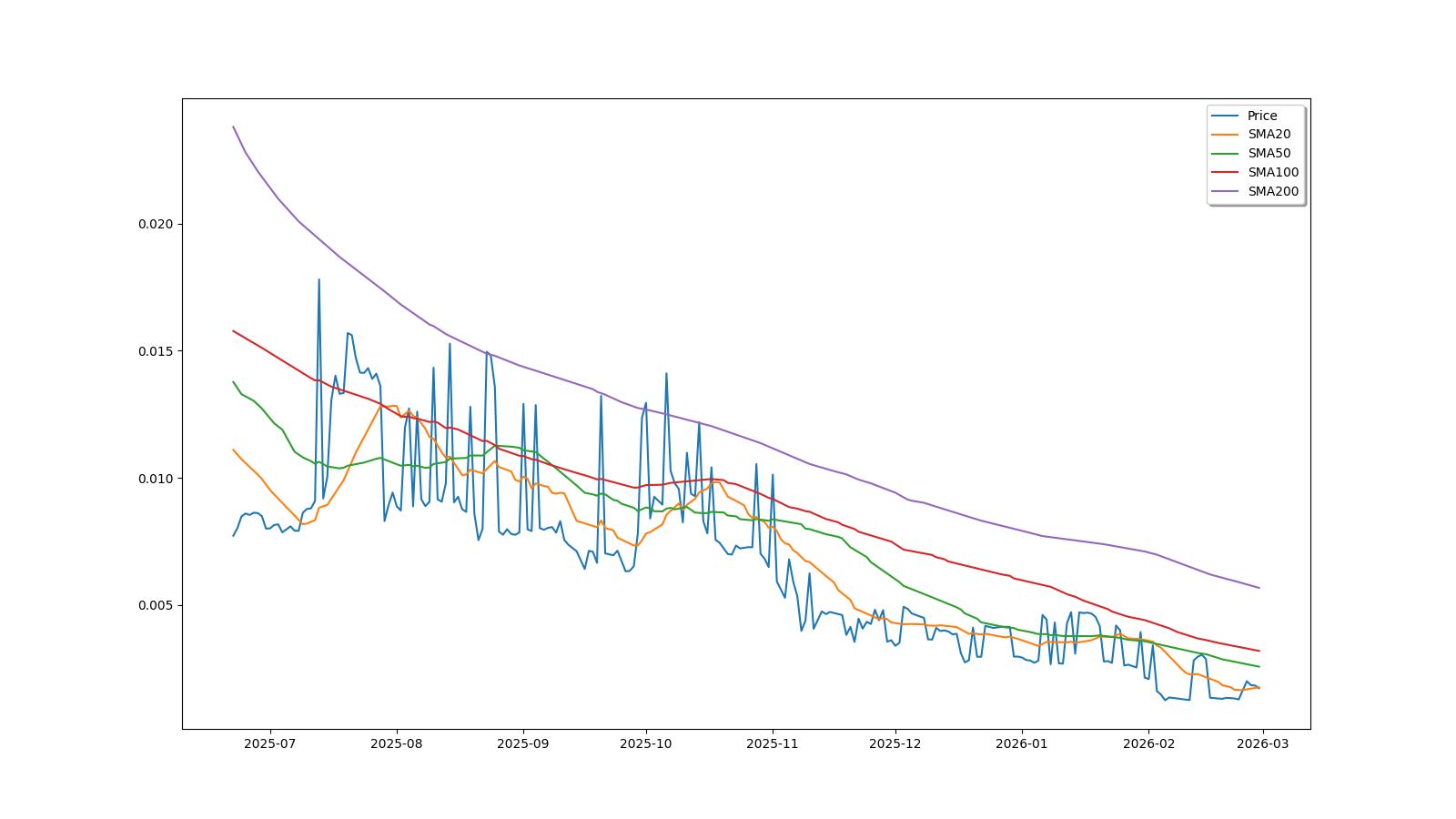 PureFi Simple Moving Averages