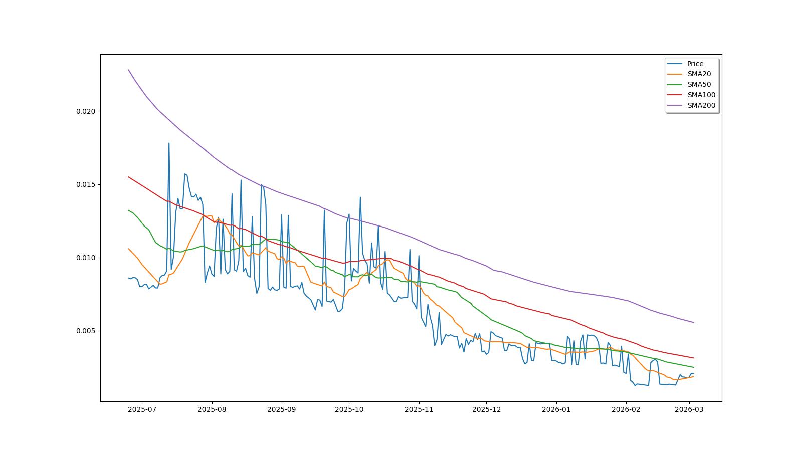 PureFi Simple Moving Averages