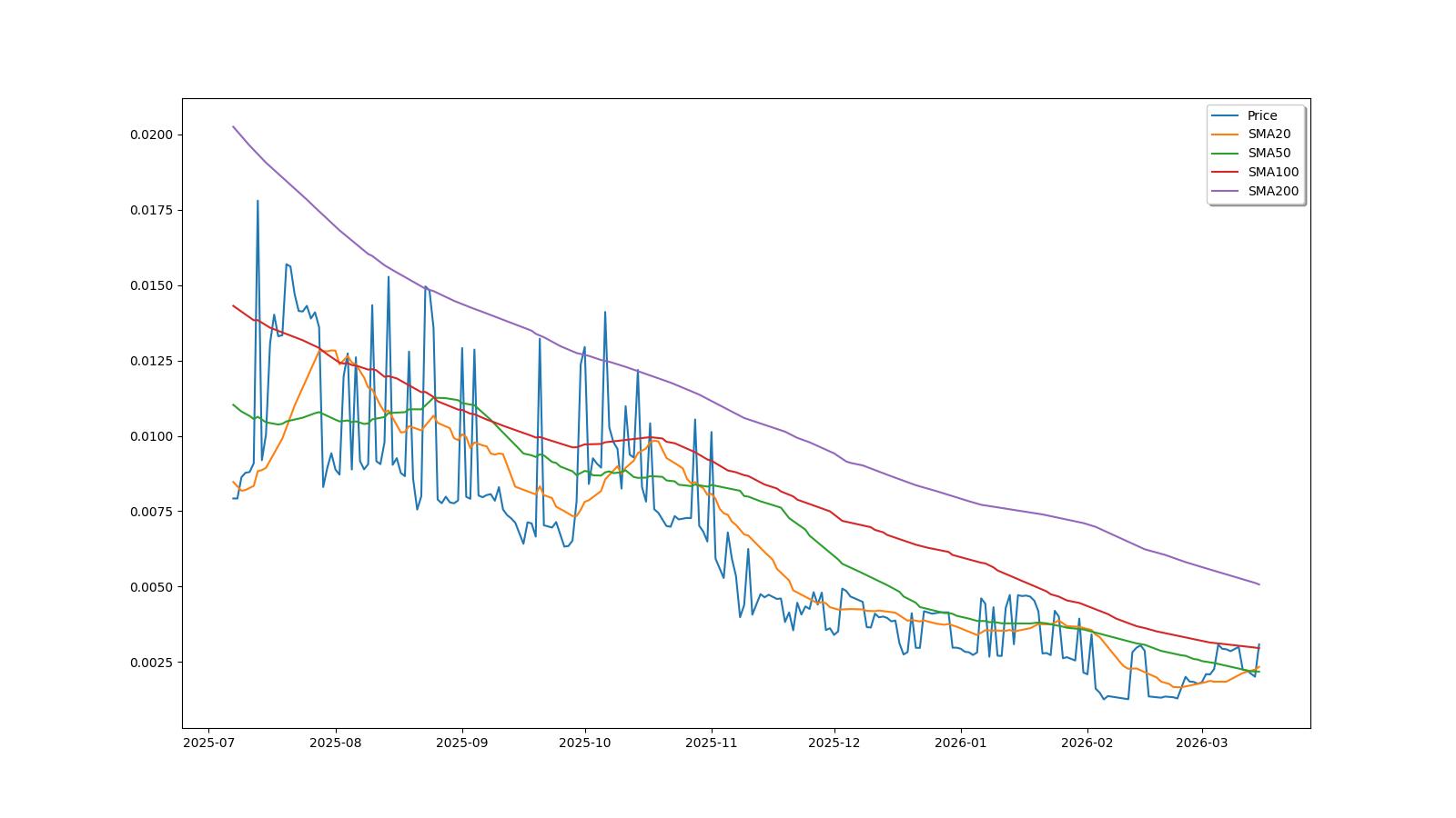 PureFi Simple Moving Averages