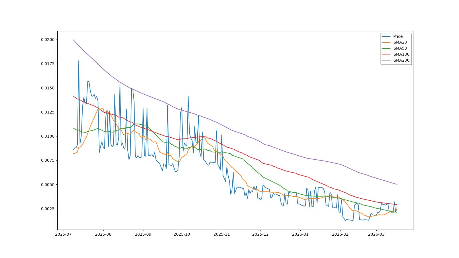 PureFi Simple Moving Averages