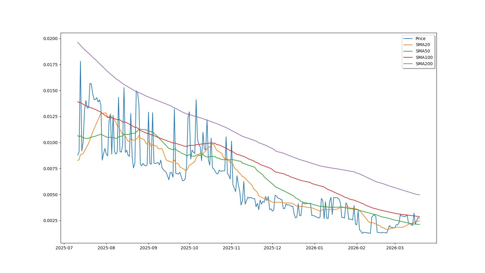 PureFi Simple Moving Averages