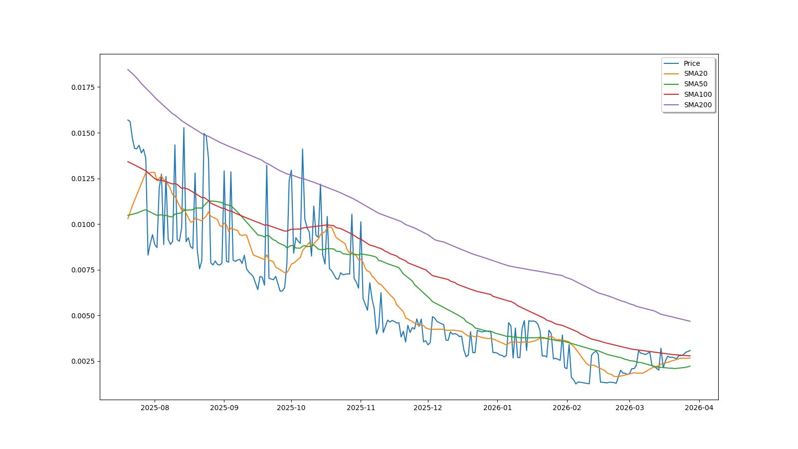 PureFi Simple Moving Averages