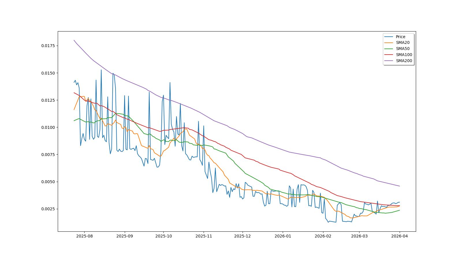 PureFi Simple Moving Averages
