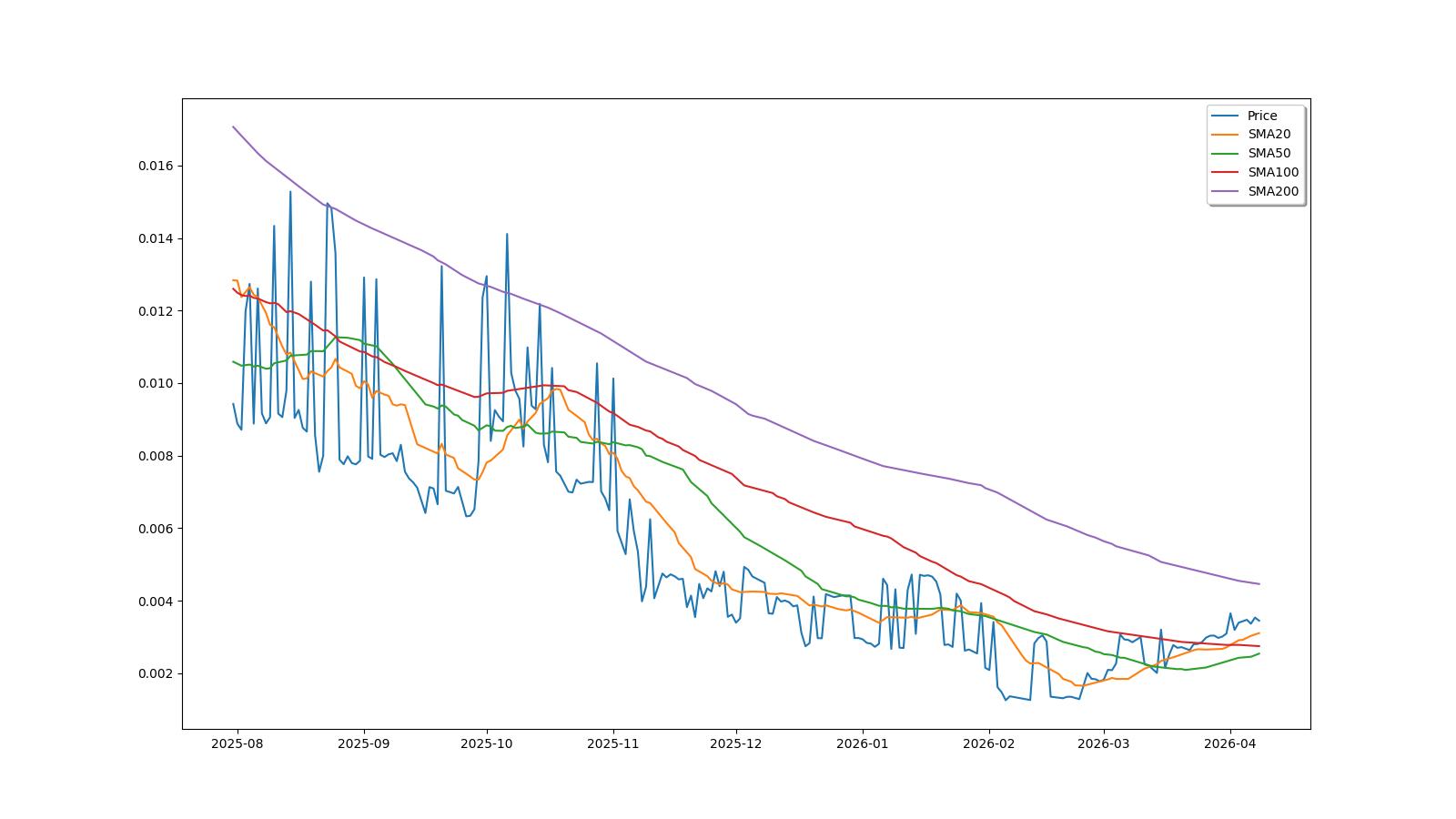 PureFi Simple Moving Averages