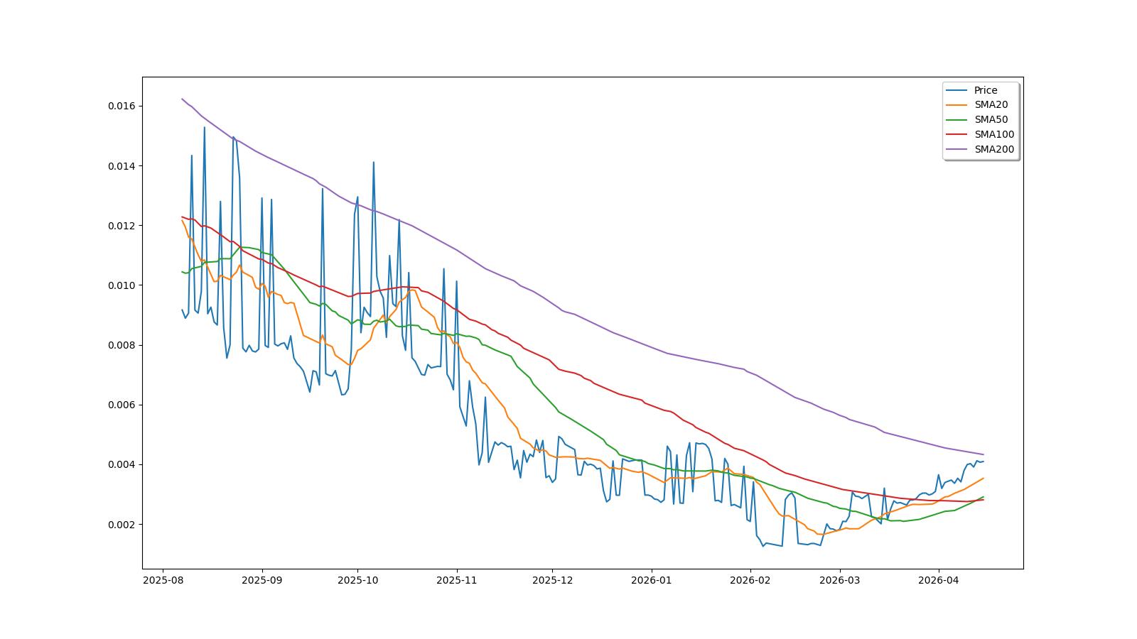 PureFi Simple Moving Averages