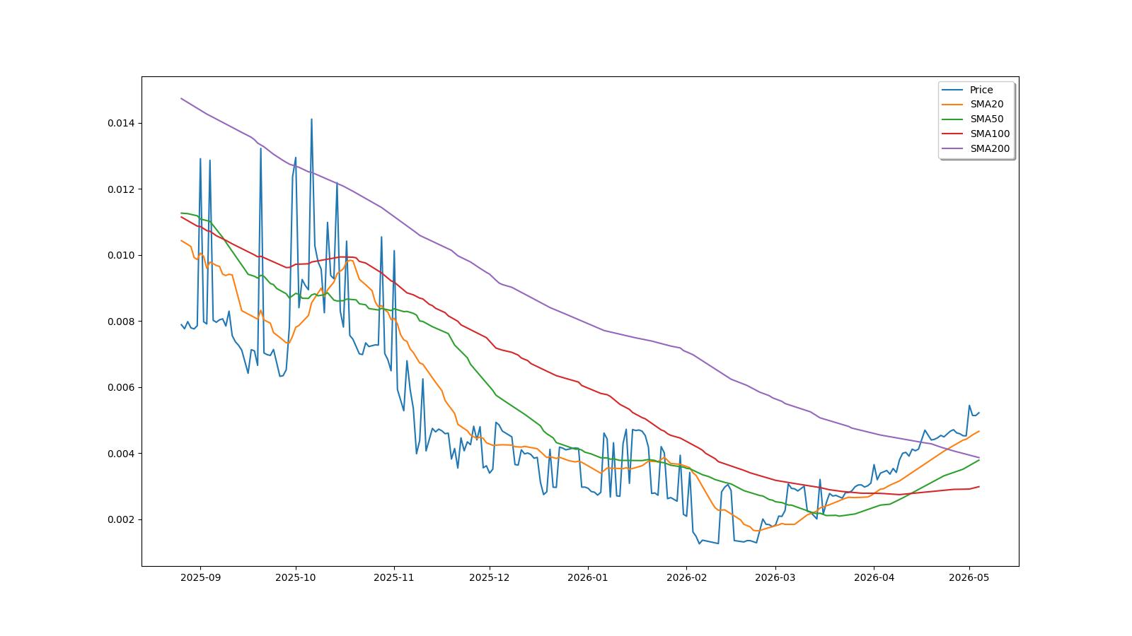 PureFi Simple Moving Averages