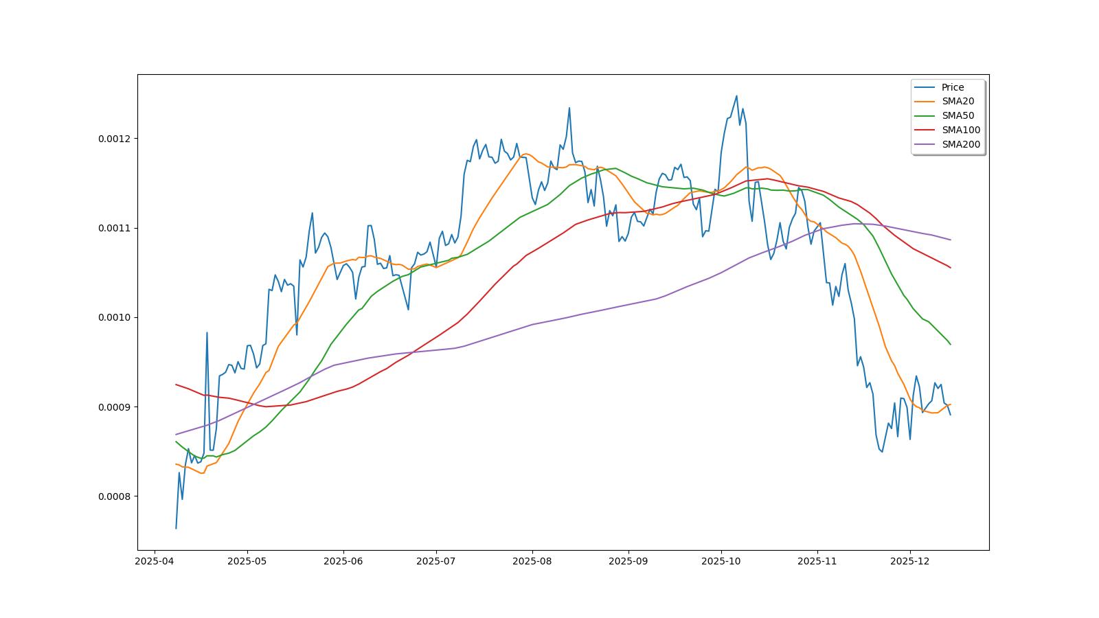 PureVidz Simple Moving Averages