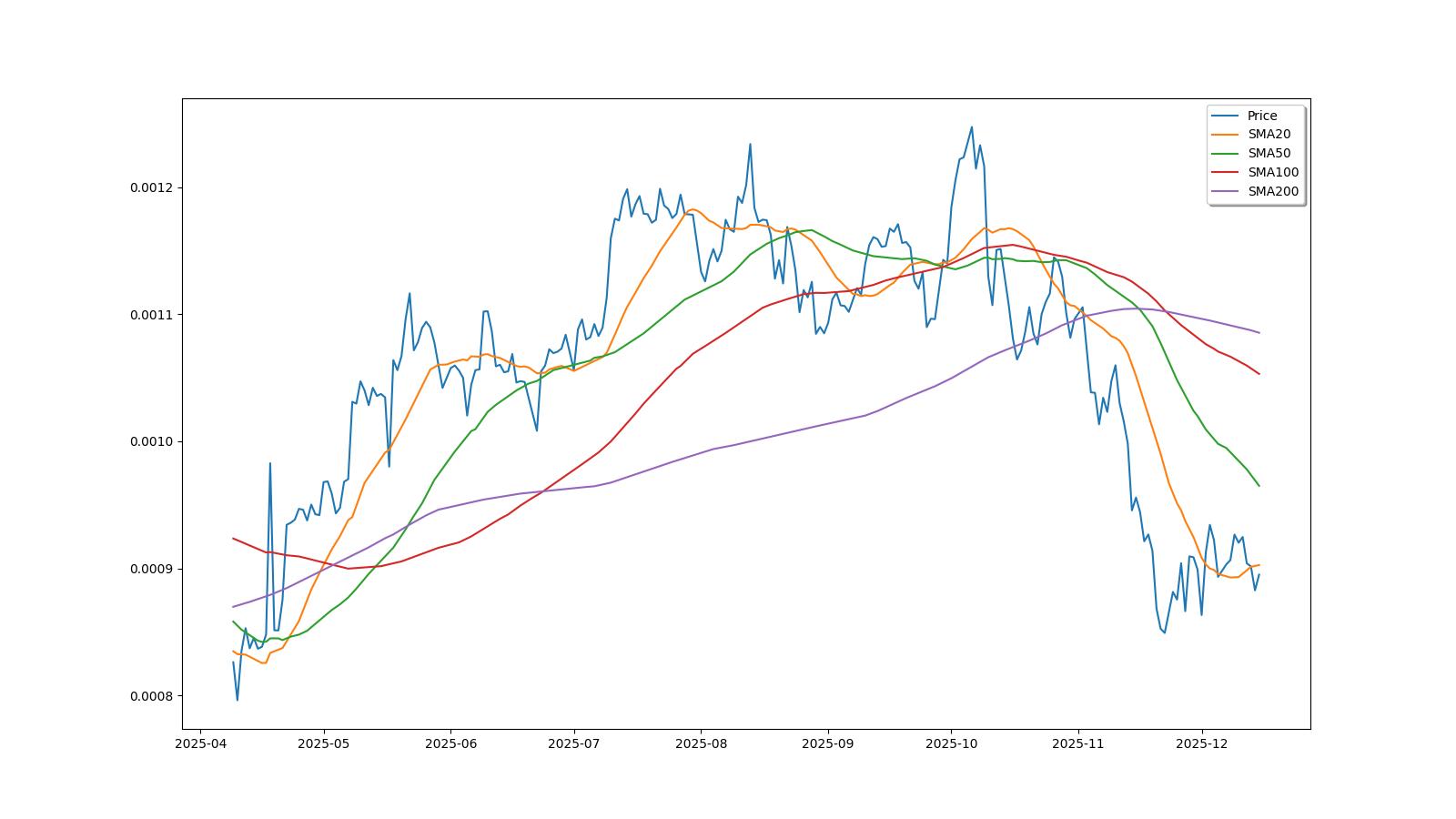 PureVidz Simple Moving Averages