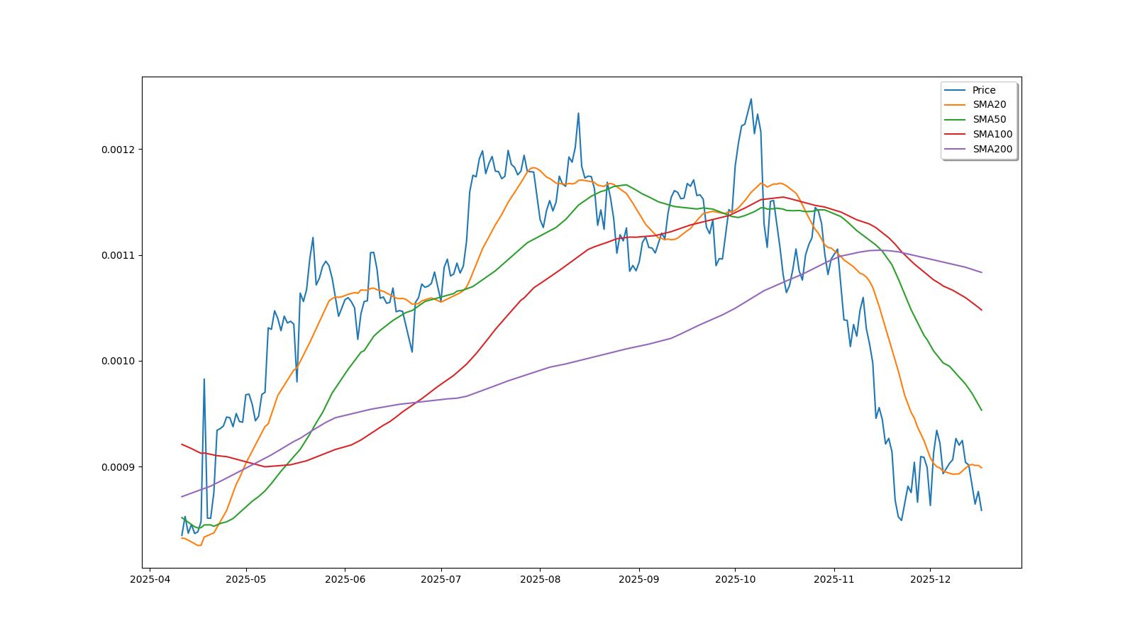 PureVidz Simple Moving Averages