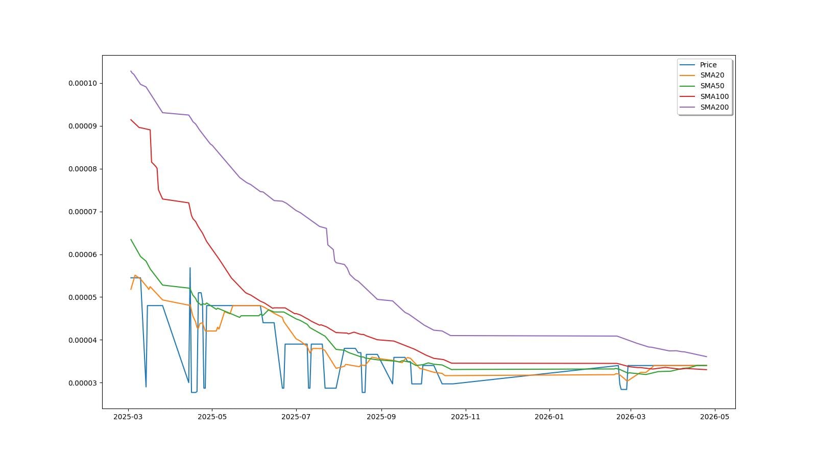 Puriever Simple Moving Averages