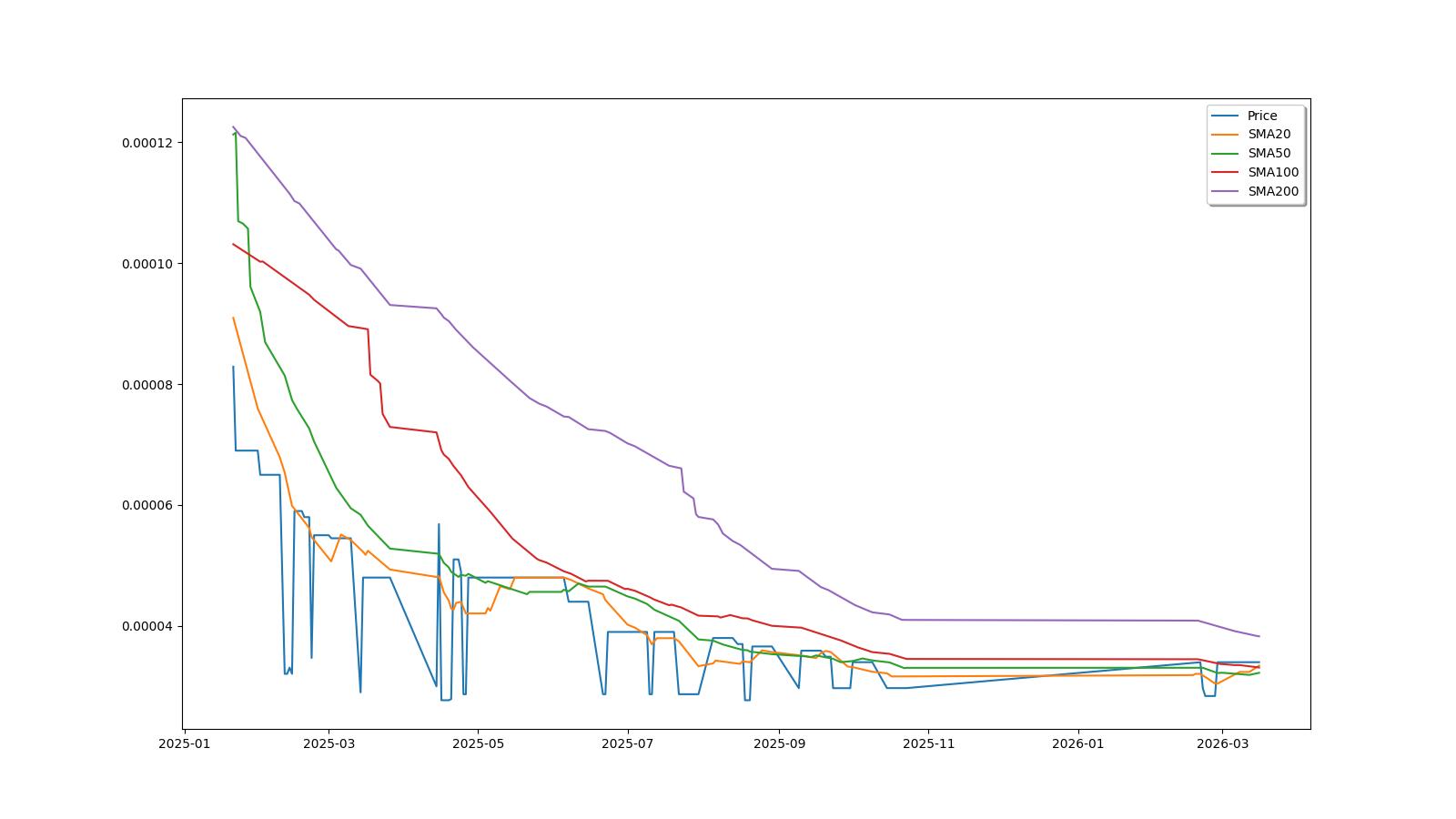 Puriever Simple Moving Averages