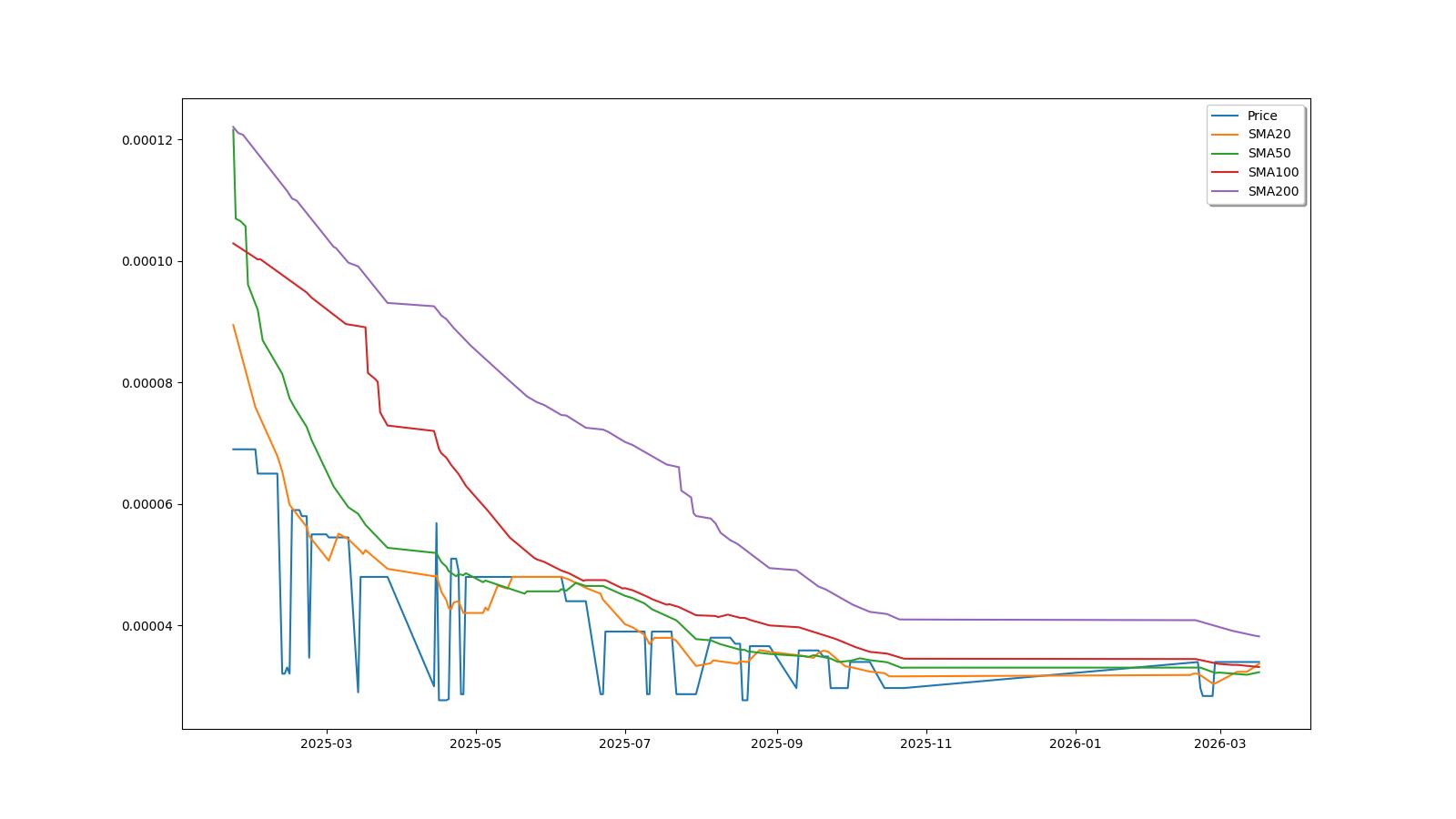 퓨리에버 Simple Moving Averages
