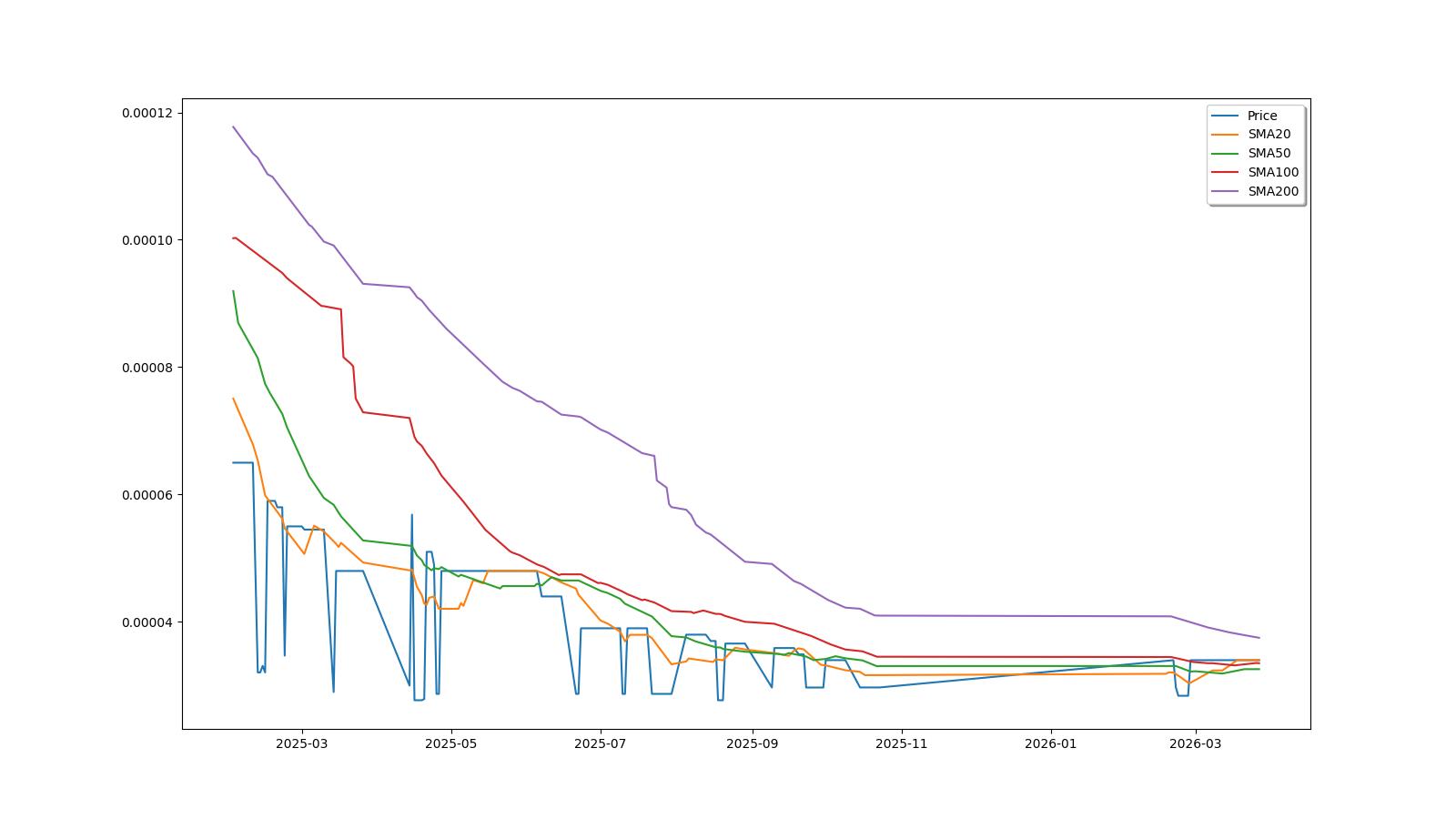 Puriever Simple Moving Averages