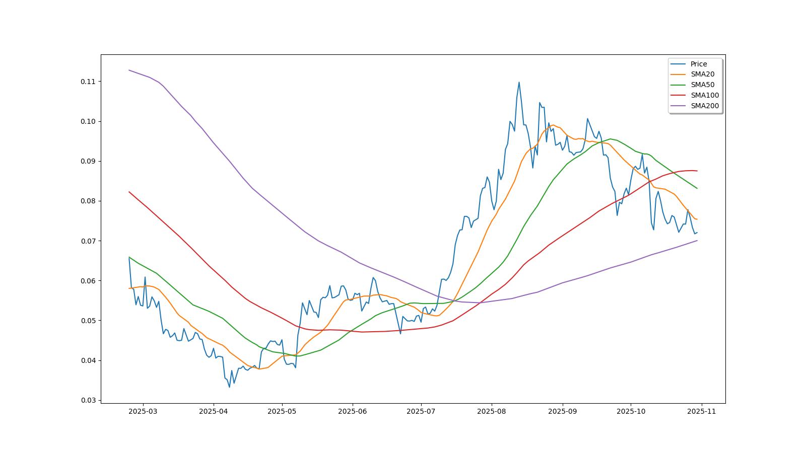Purple AI Simple Moving Averages