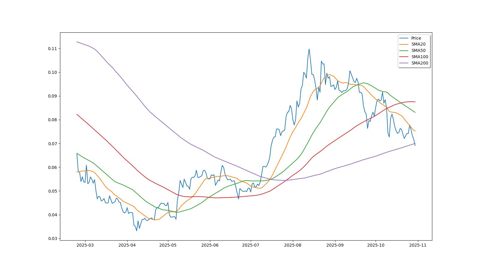 Purple AI Simple Moving Averages