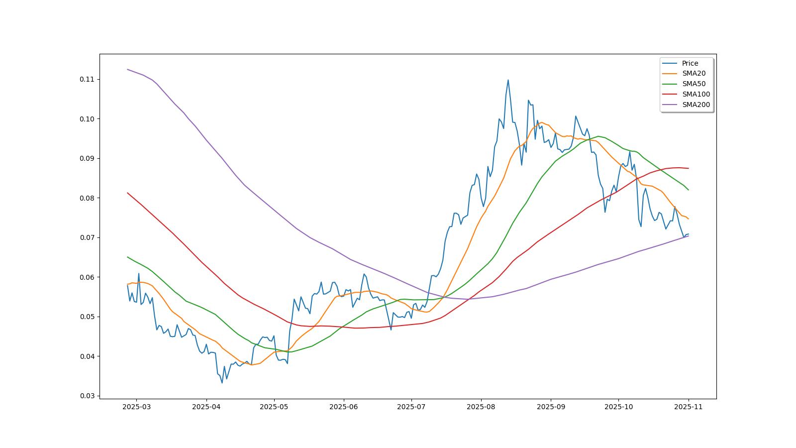 Purple AI Simple Moving Averages