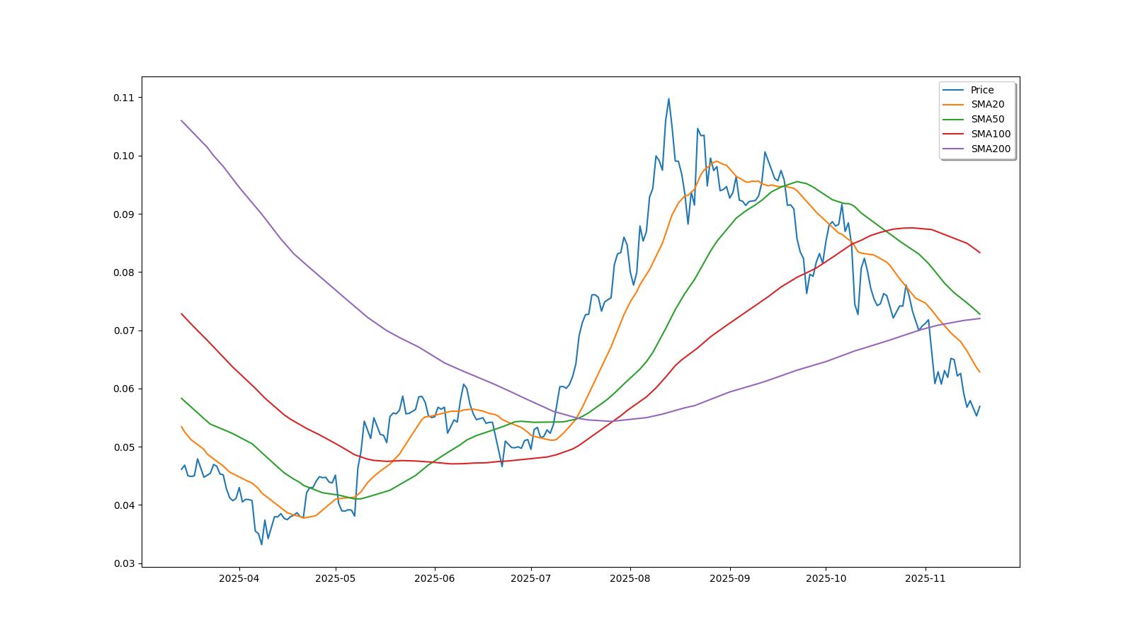 Purple AI Simple Moving Averages