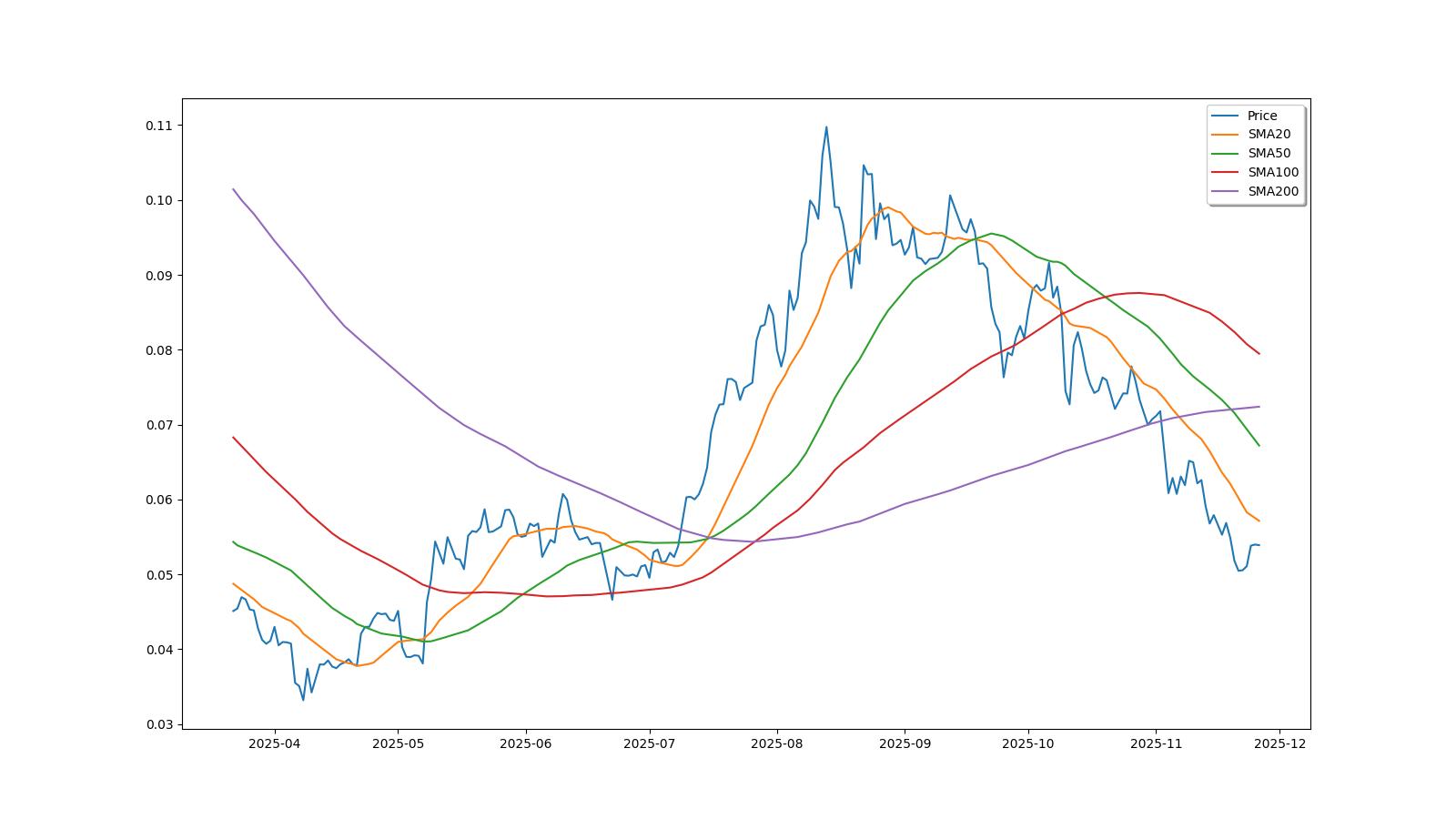 Purple AI Simple Moving Averages