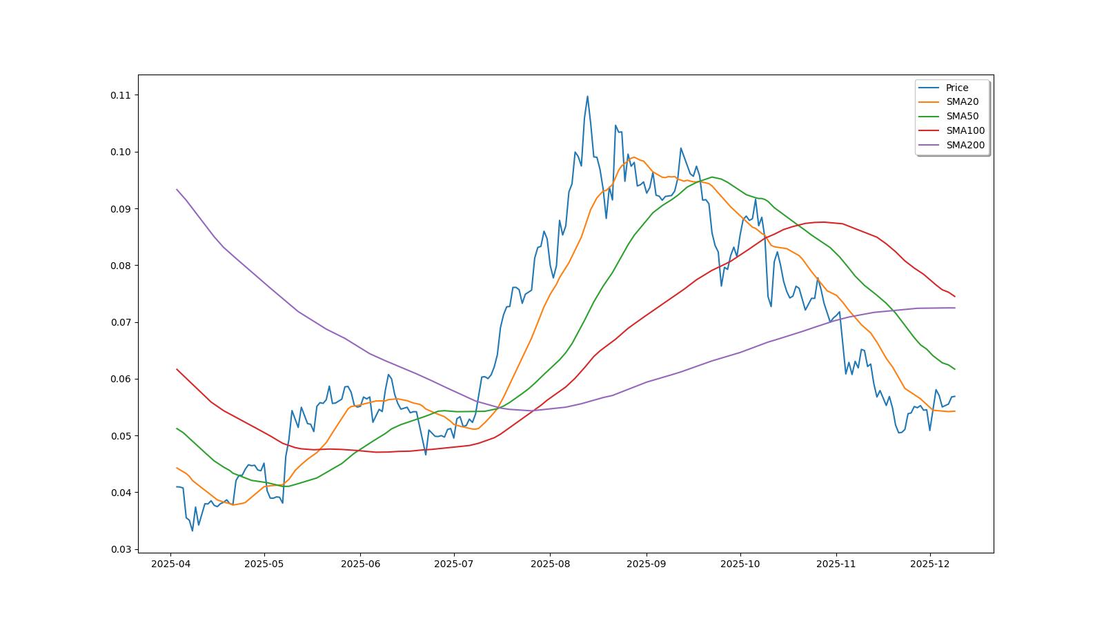 Purple AI Simple Moving Averages