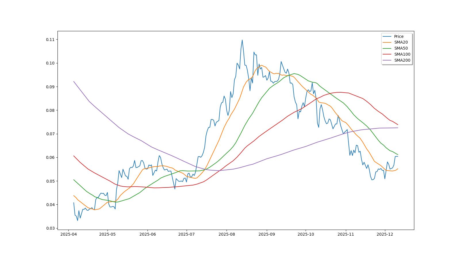 Purple AI Simple Moving Averages