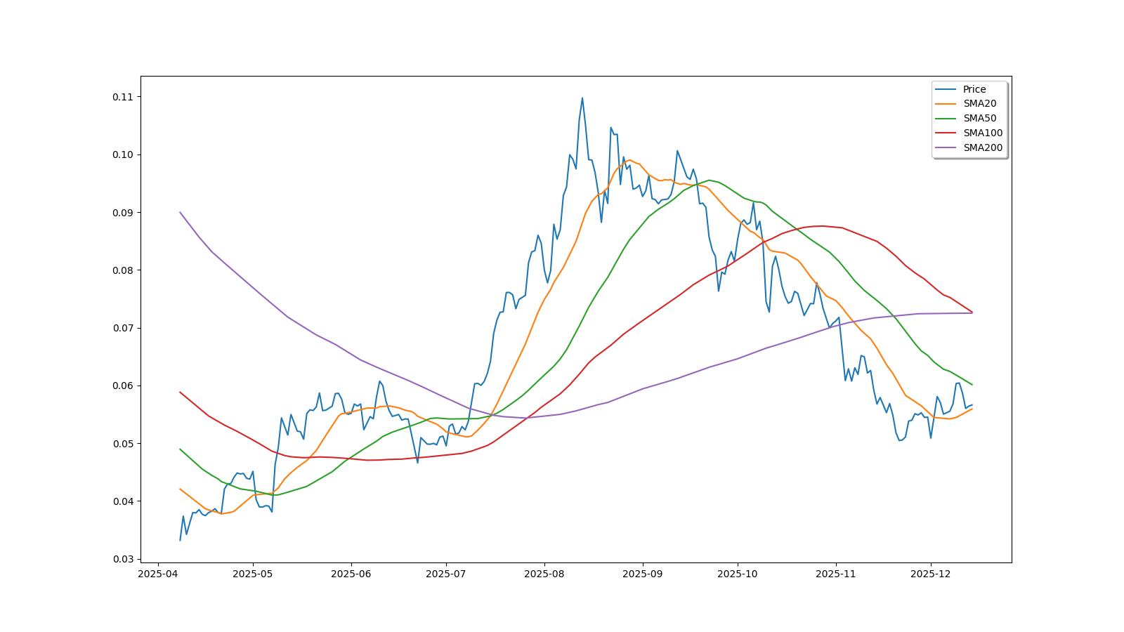 Purple AI Simple Moving Averages