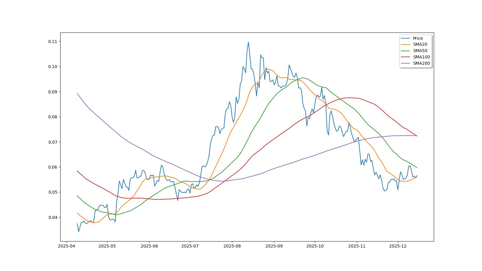 Purple AI Simple Moving Averages