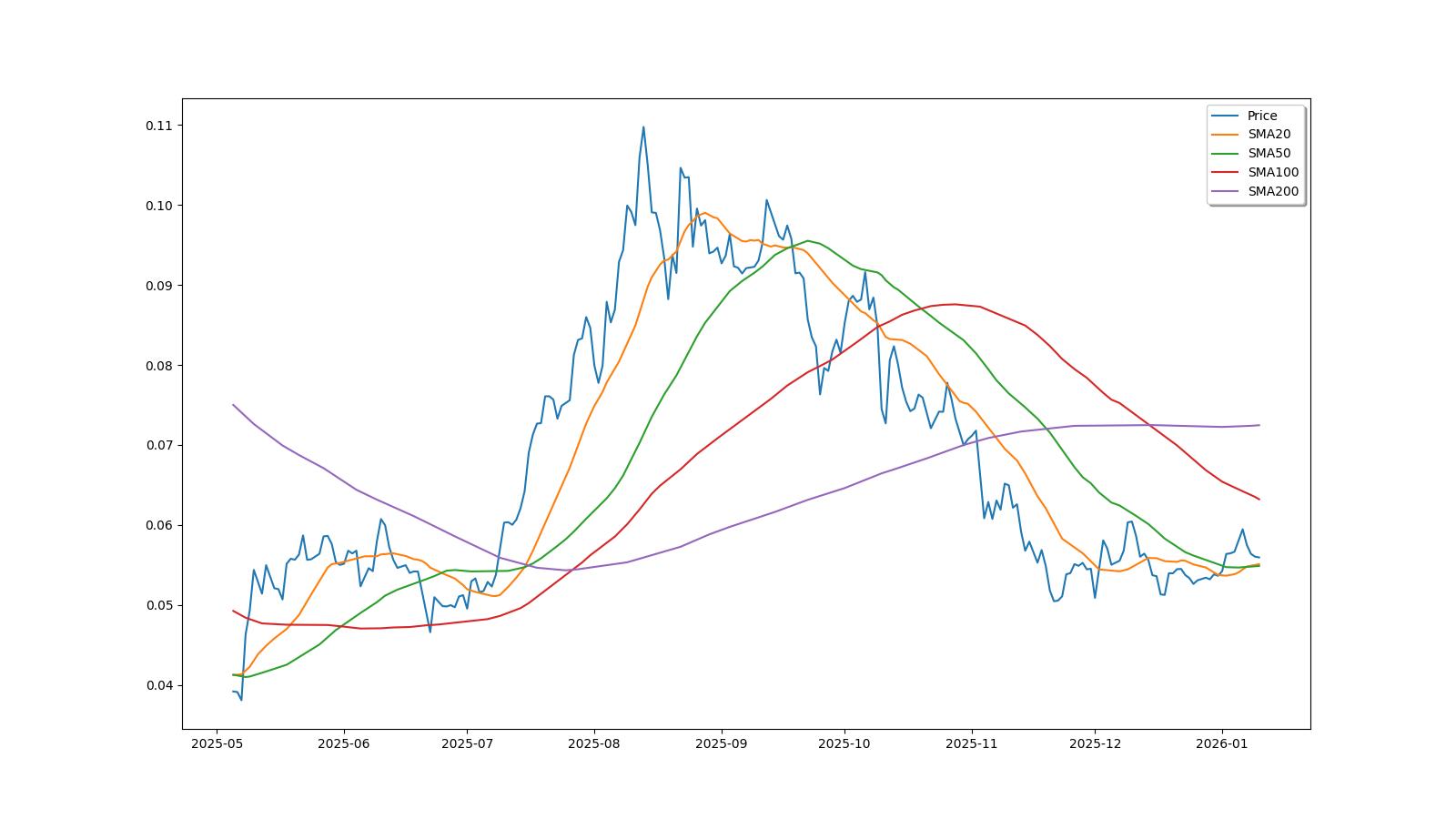Purple AI Simple Moving Averages