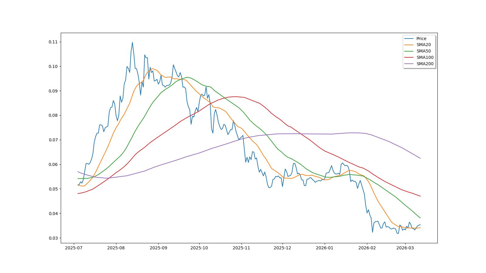 Purple AI Simple Moving Averages