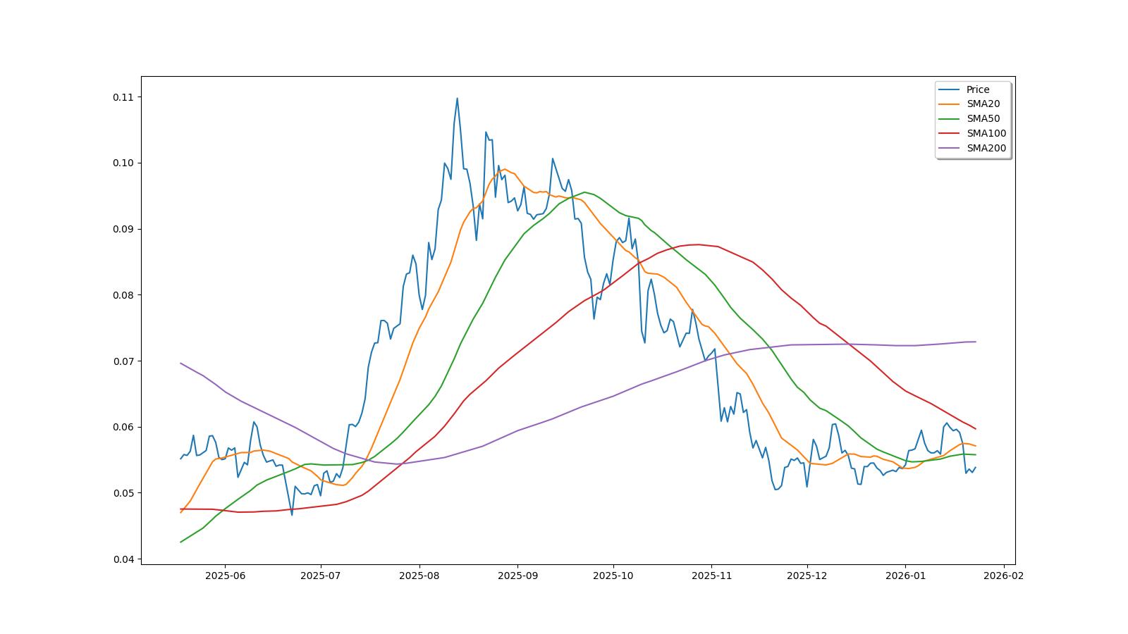 Purple AI Simple Moving Averages