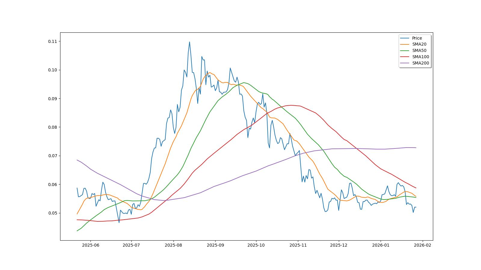 Purple AI Simple Moving Averages
