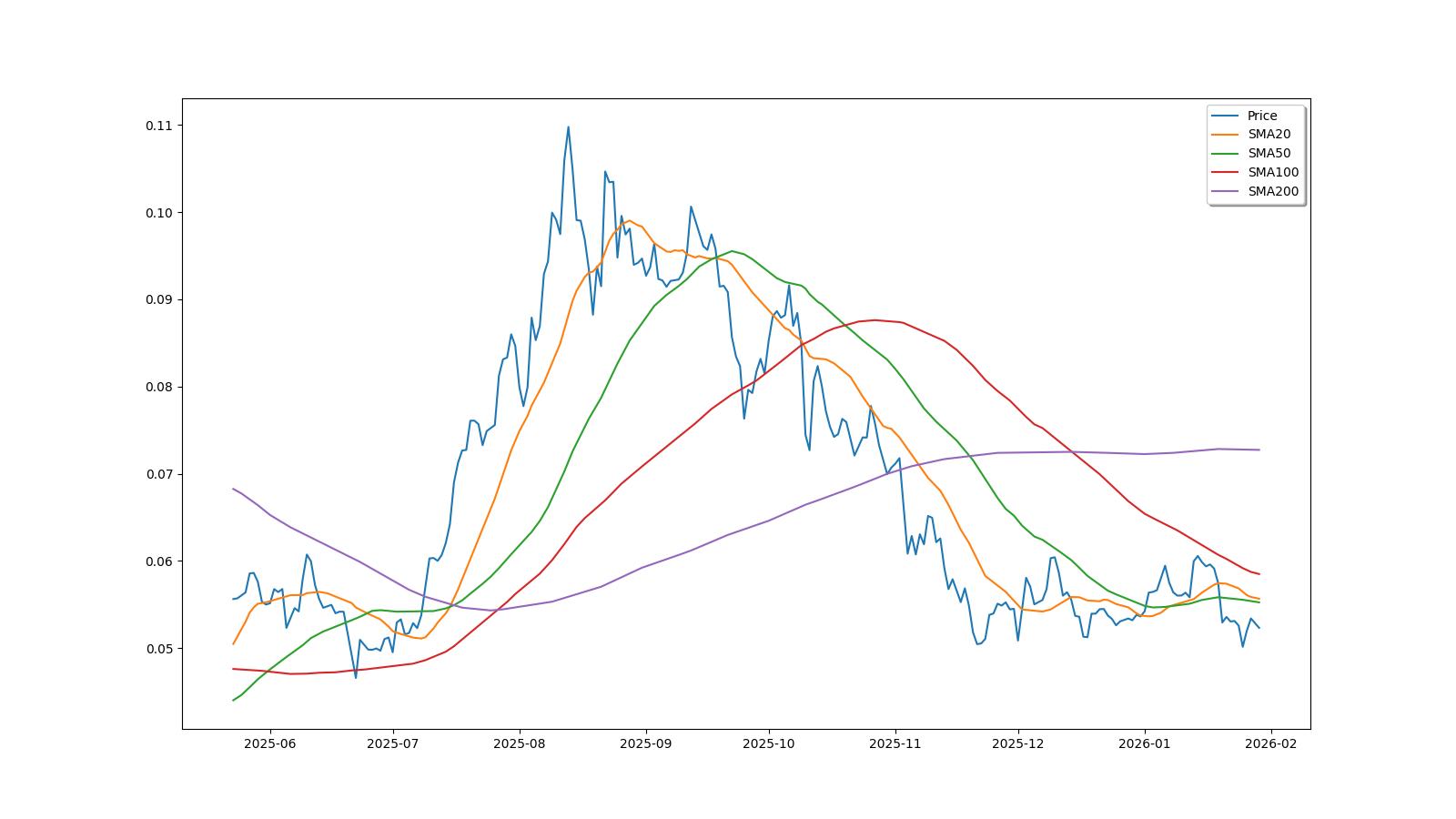 Purple AI Simple Moving Averages