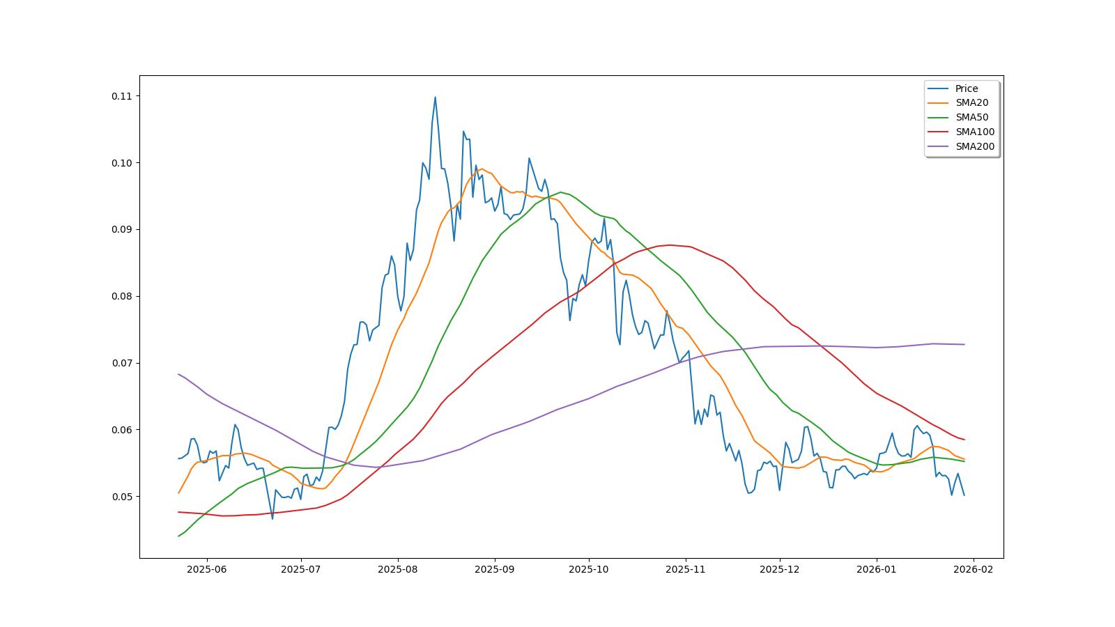 Purple AI Simple Moving Averages