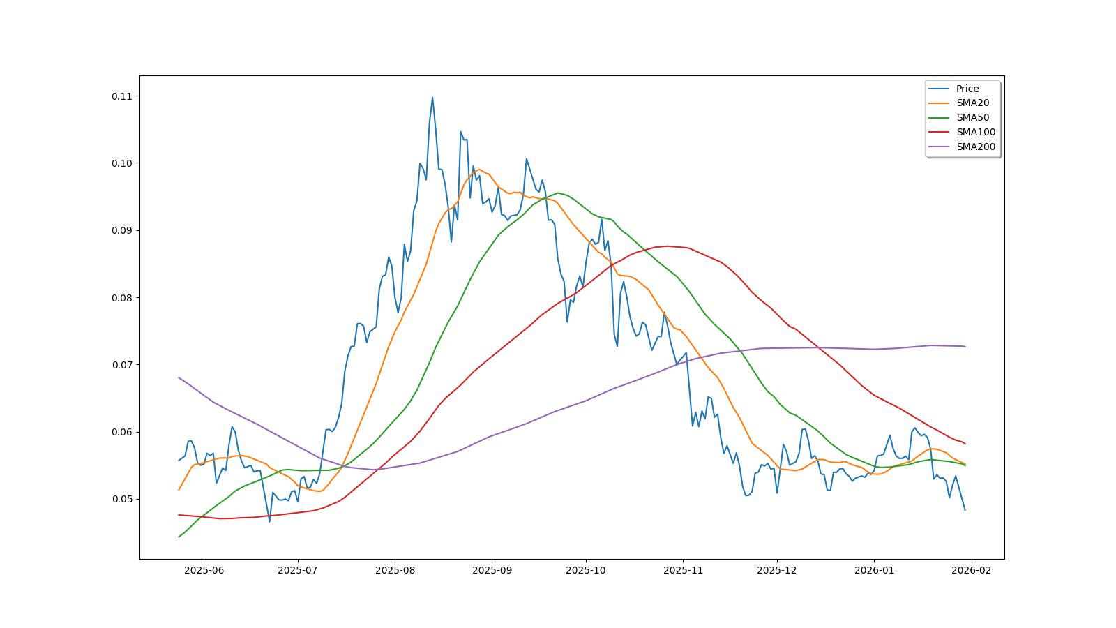 Purple AI Simple Moving Averages