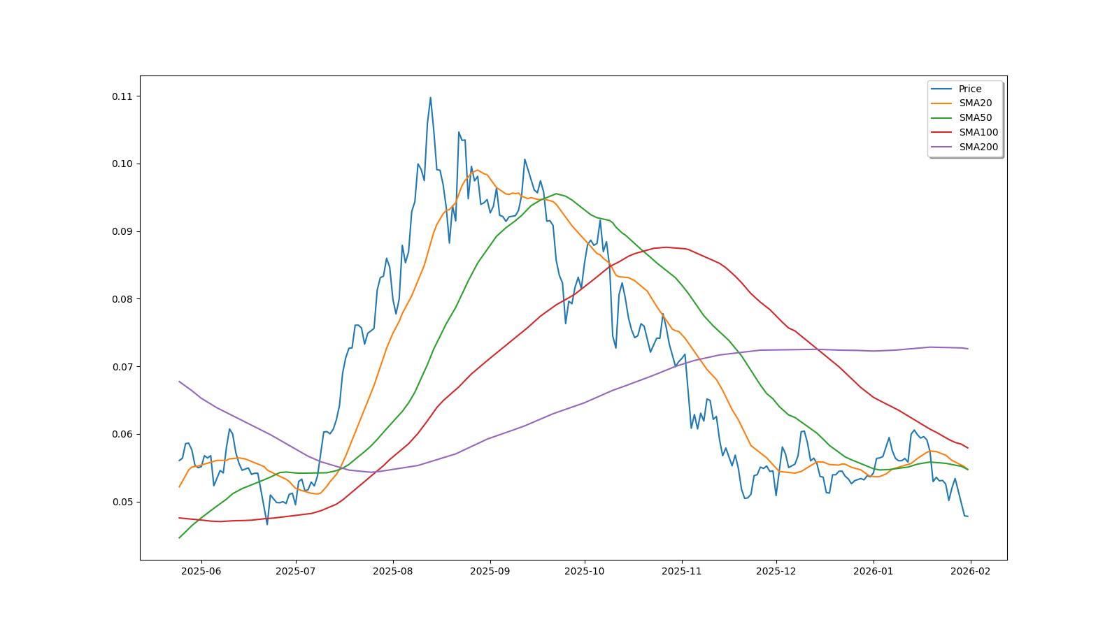 Purple AI Simple Moving Averages