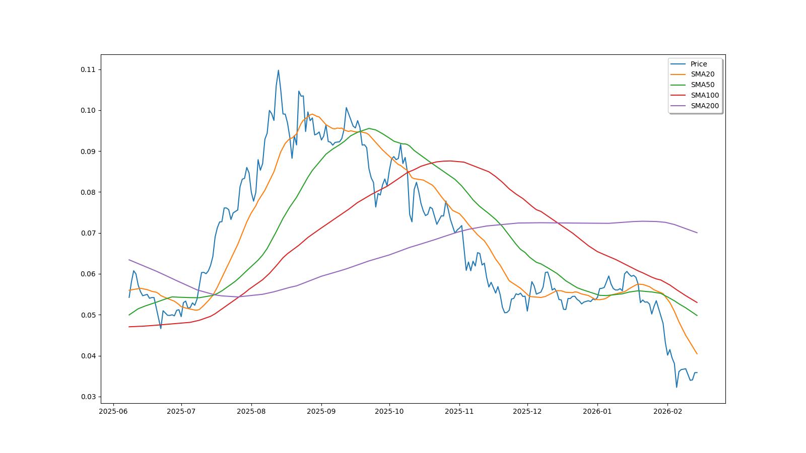 Purple AI Simple Moving Averages