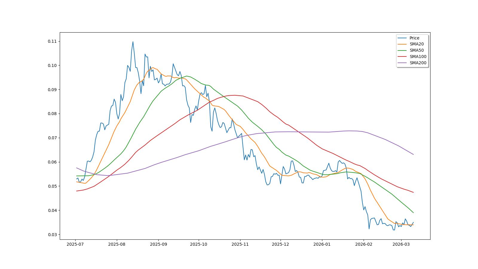 Purple AI Simple Moving Averages