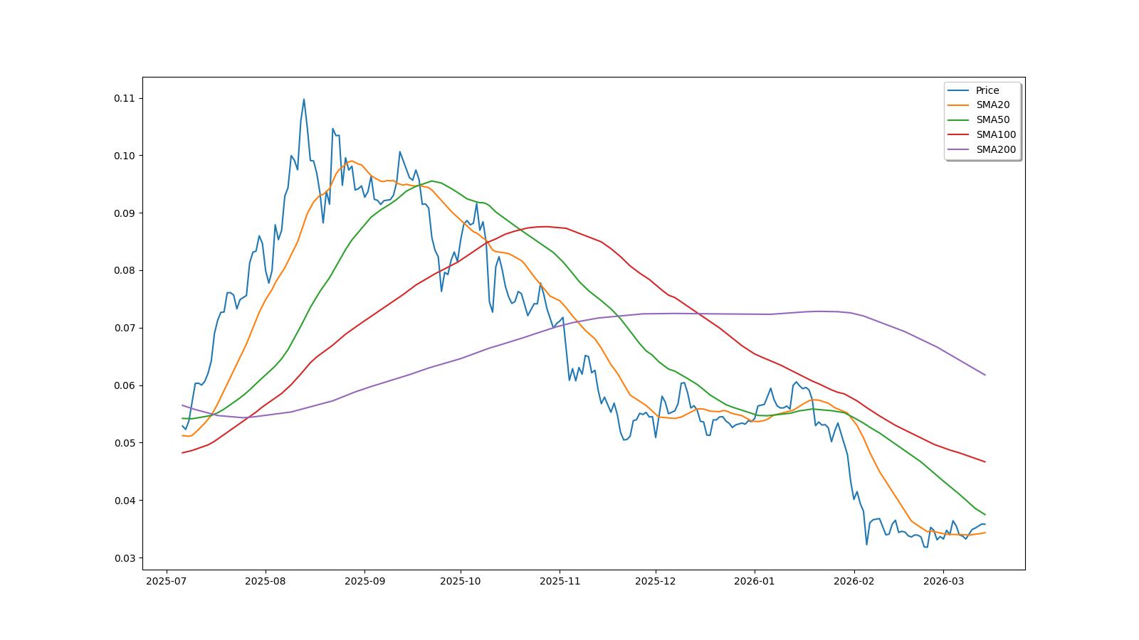Purple AI Simple Moving Averages
