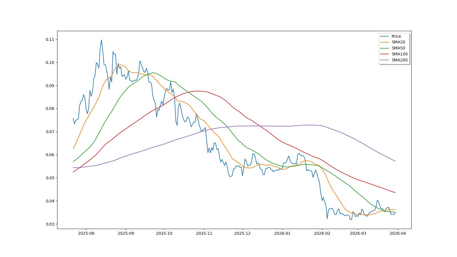 Purple AI Simple Moving Averages