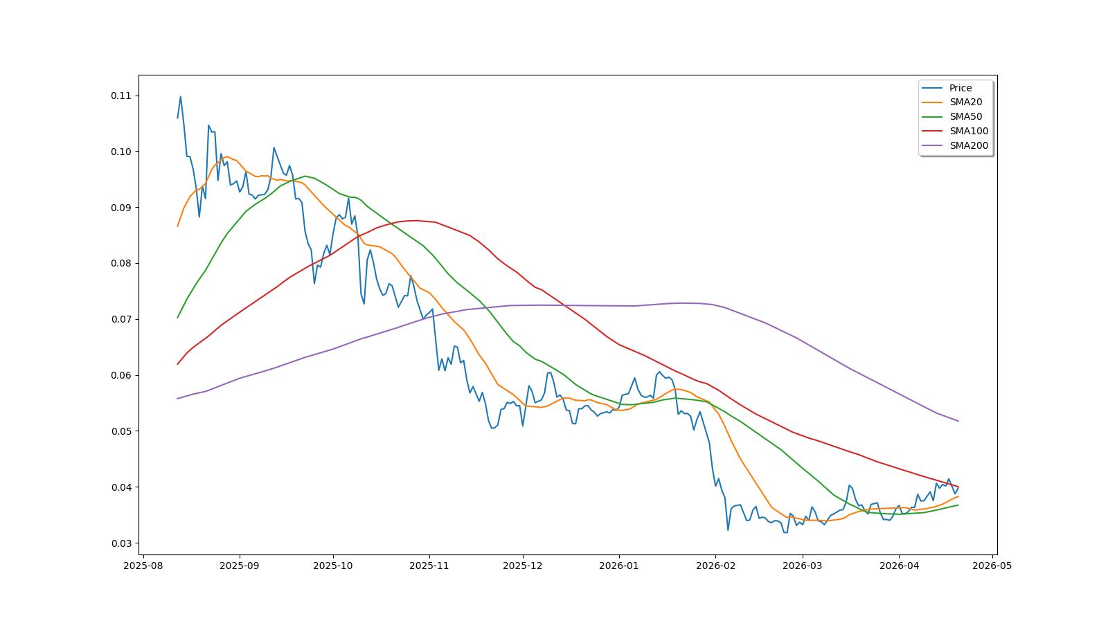 Purple AI Simple Moving Averages
