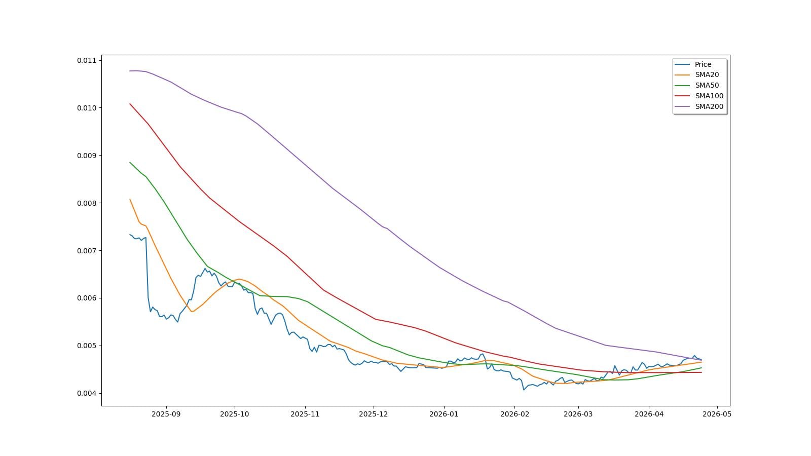 PussFi Simple Moving Averages