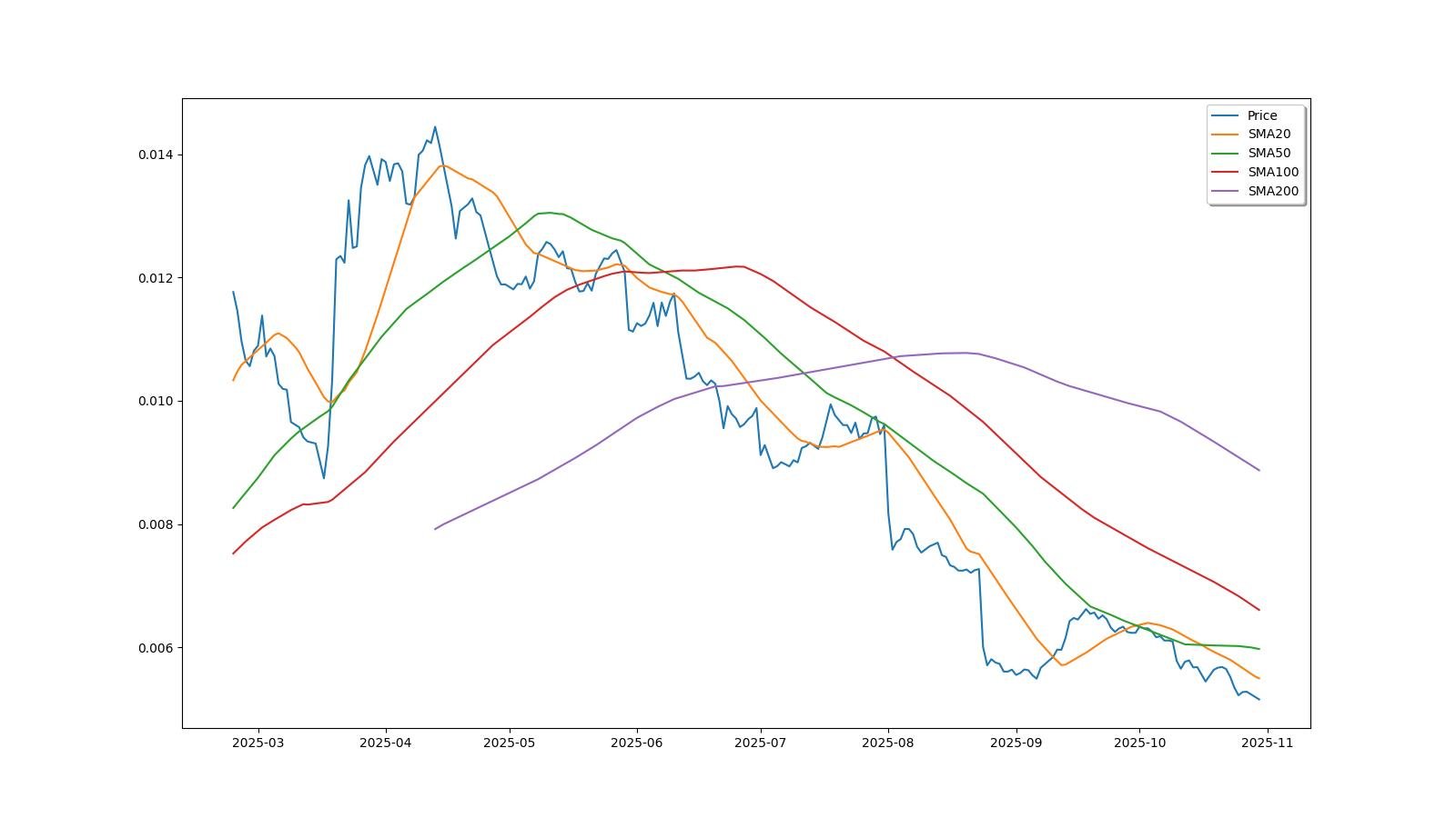 PussFi Simple Moving Averages
