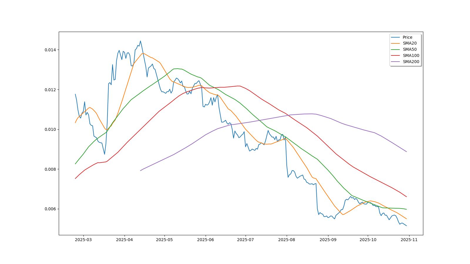 PussFi Simple Moving Averages