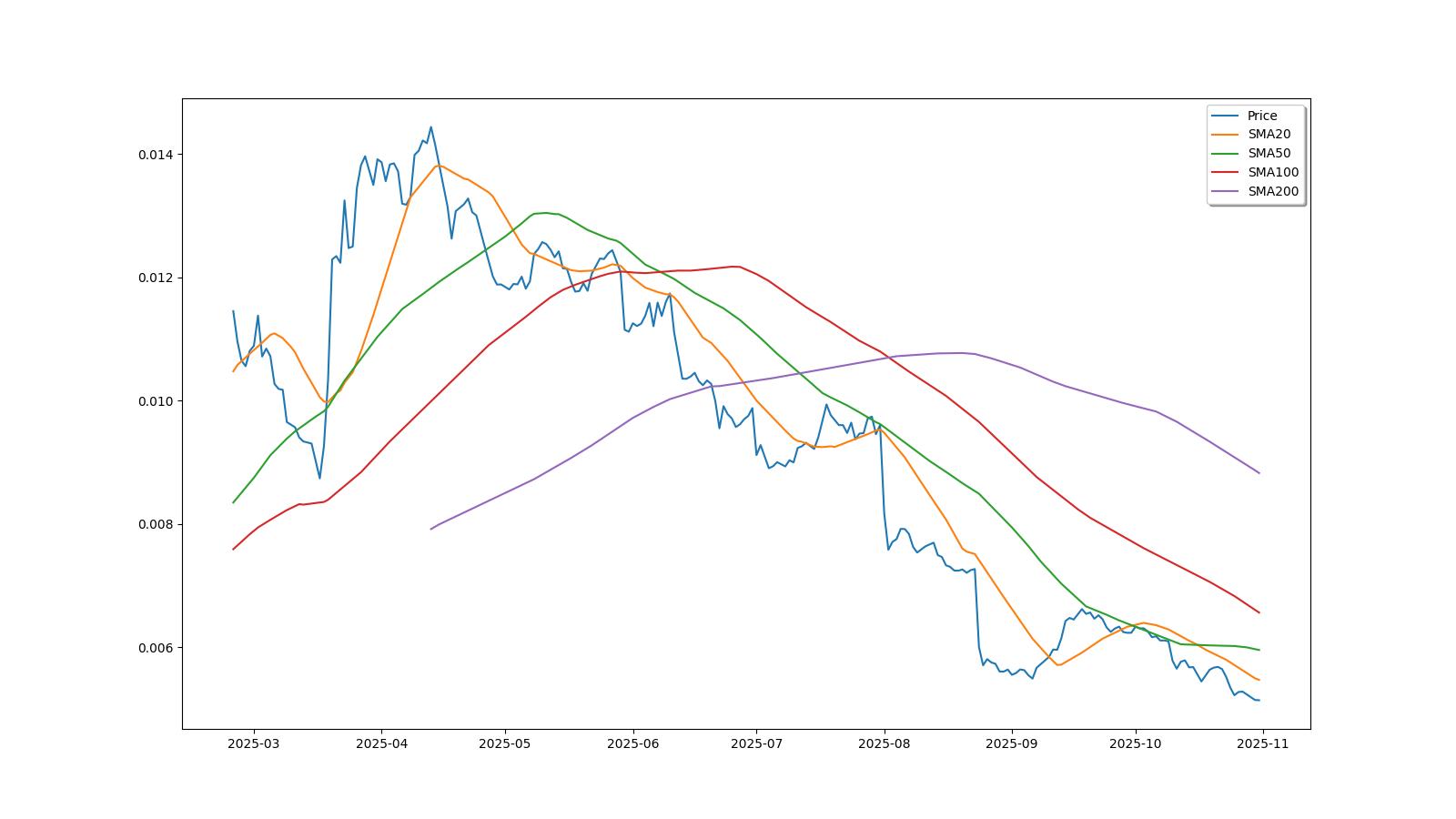 PussFi Simple Moving Averages