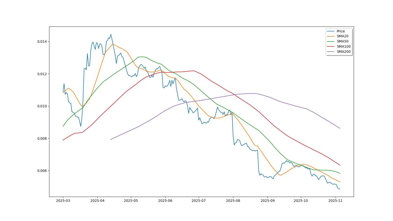 PussFi Simple Moving Averages