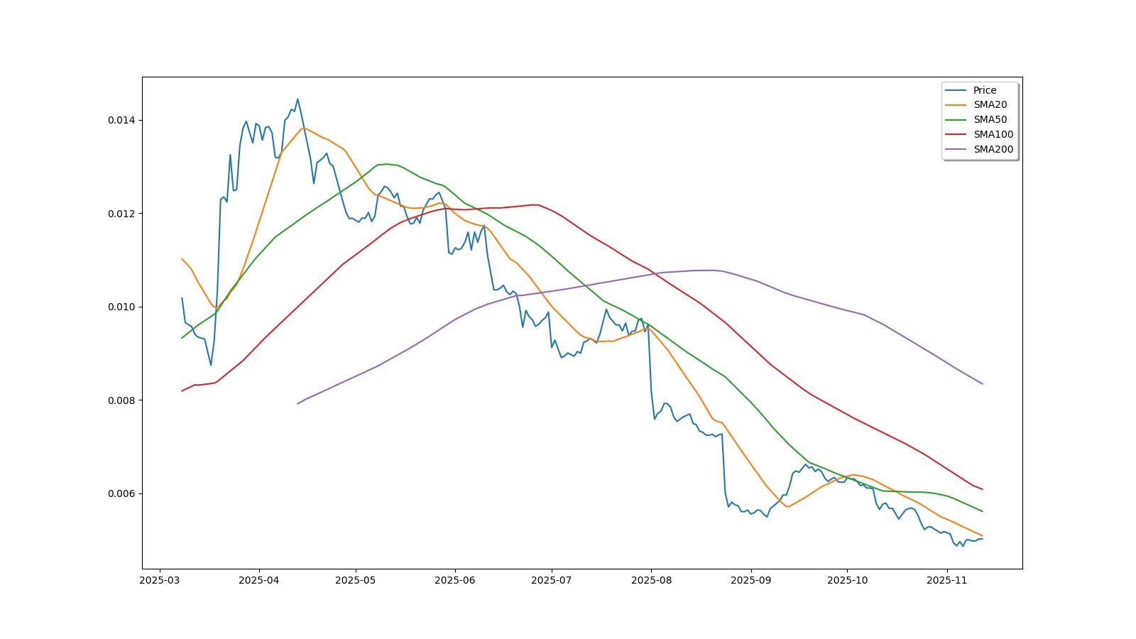 PussFi Simple Moving Averages